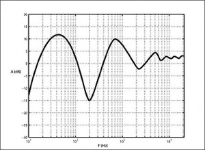 A Importância da Acústica em Sistemas de Som – Hi-Fi Planet – For the ...